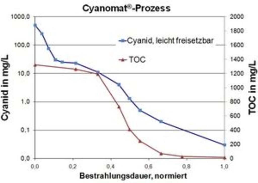 Zyanid-Abbau